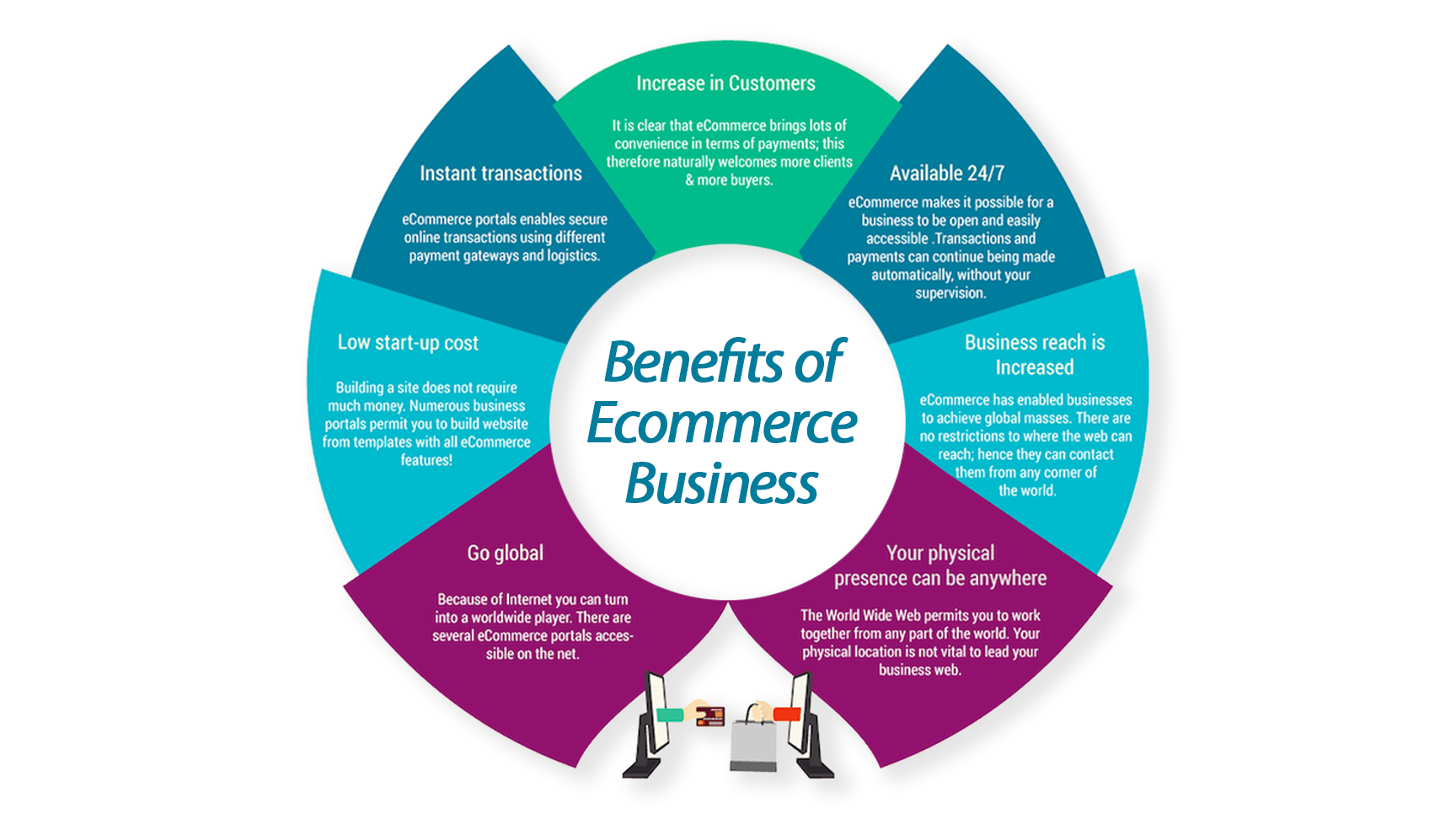 Ecommerce Vs. Brick and Mortar: A Comparison of Online & Retail Stores